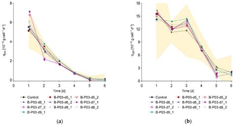Seed Train Intensification Using An Ultra High Cell Density Cell