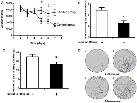 A Escape Latency To Find The Platform From Days 2 To 7 Of Testing