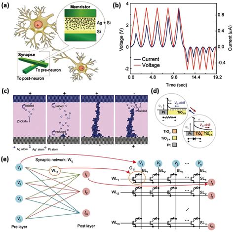Optoelectronic Memristor For Neuromorphic Computing