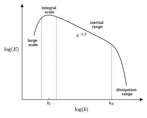 1 Cartoon Of The Scales Of The Turbulent Energy Spectrum Figure Download Scientific Diagram