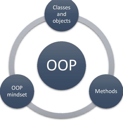 Categories Organized Around The Central Category Object Oriented Download Scientific Diagram
