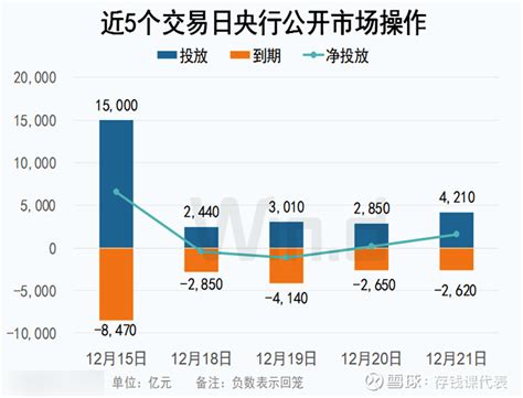 【债市晴雨表】12月21日债市继续收蛋！ 今日债券市场行情：通过中债新 综合指数 看，今天债券市场整体是晴天，利率债（国债）为主的债基大概率收