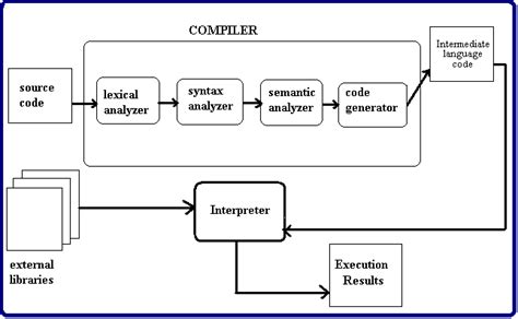 I Love Coding Platform Independent Vs Platform Dependent
