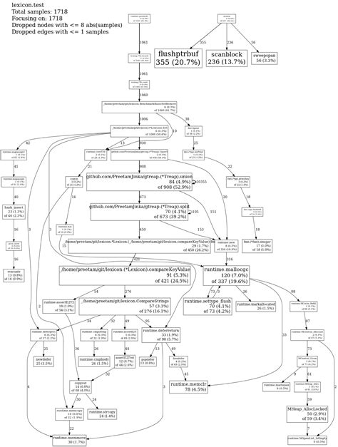 Misframe Thoughts On Lists Trees And Other Data Structures