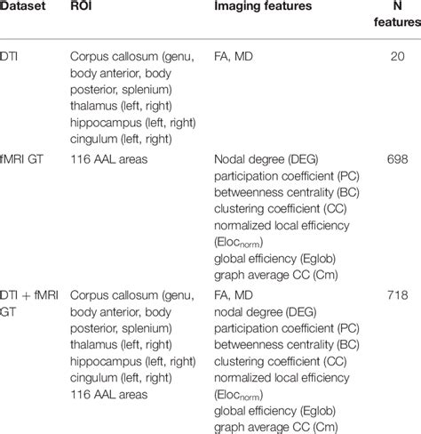 Overview Of The Imaging Features Used To Form The Three Data Sets DTI Download Scientific