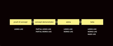The Process Of A Prototype Outerspace
