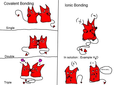 Covalent And Ionic Bonds By XADaemonic On DeviantArt