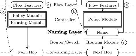 Architectural Design Of Fcsc Vs Sdn Download Scientific Diagram