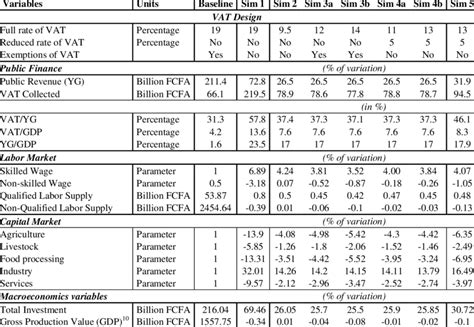 Macroeconomic Results For Each Simulation Download Table