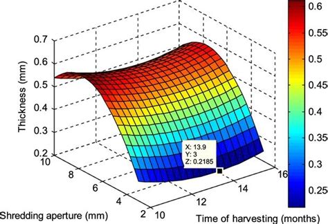 Response Surface Curves Of Effects Of Shredding Aperture And Time Of