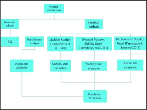 Flow Chart Of The Parametric Analysis Download Scientific Diagram