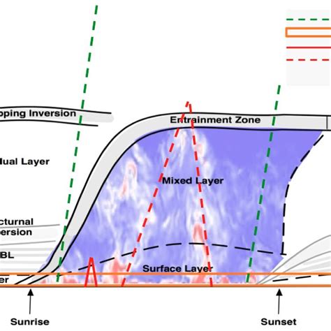 time height depiction of structure of the atmospheric boundary layer