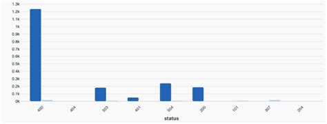 bar chart widget data analysis 1 107 0 1 112 4 logscale documentation