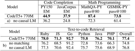 Pdf Codet5 Open Code Large Language Models For Code Understanding
