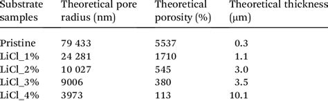 Back Calculation Of Pore Radius Porosity And Thickness Using Knudsen