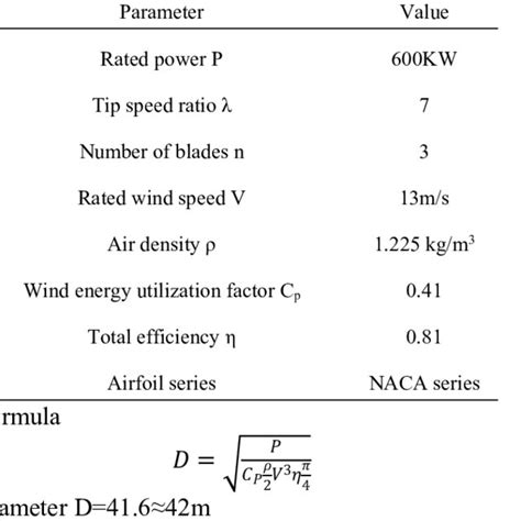 cross section parameters of multi airfoil combined blades download