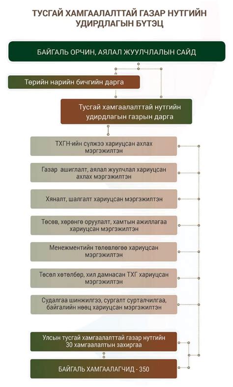 Горхи Тэрэлжийн байгалийн цогцолборт газрын хамгаалалтын захиргаа
