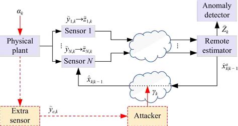 Side Information Based Stealthy False Data Injection Attacks Against Multi Sensor Remote Estimation