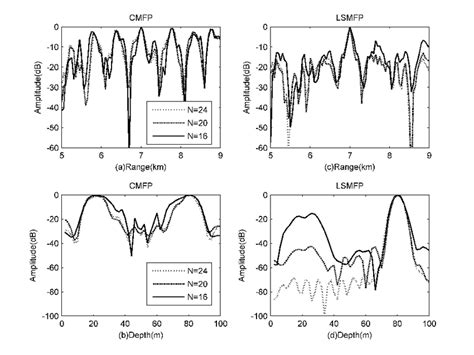Localization Slices Of Small Arrays At The Position Of 7000 M 80 M