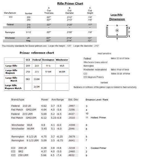 Reloading Primer Size Chart At Alice Combs Blog