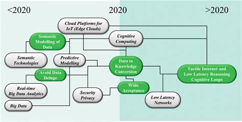 21 Intelligent Reasoning Over Iot Data Download Scientific Diagram