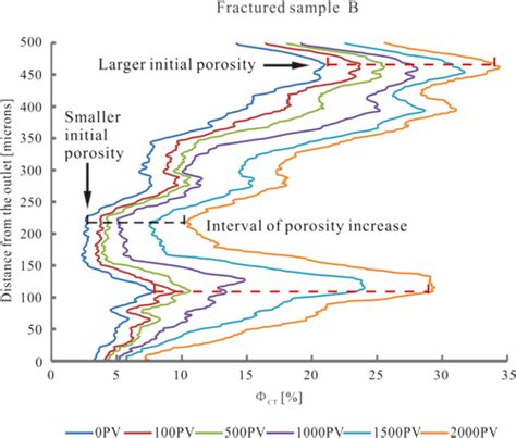 Dynamic Pore‐scale Dissolution By Co2‐saturated Brine In Carbonates Impact Of Homogeneous