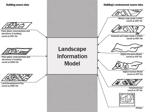 scheme of input data to the lim model download scientific diagram