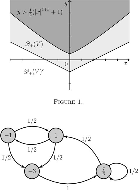 Figure 1 From Limit Theorems For Markov Walks Conditioned To Stay Positive Under A Spectral Gap