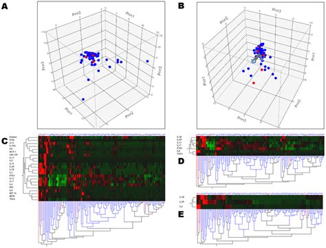 Principal Component Analysis And Clustering Of Cytokine Profiles In