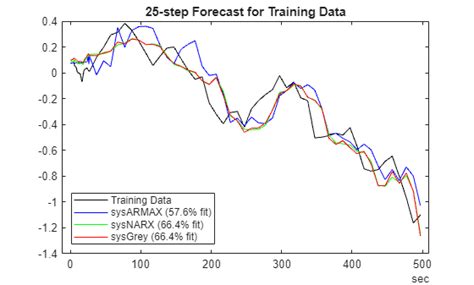 Generate NARMAX Models MATLAB Simulink