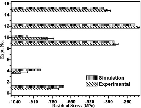 Comparison Between Experimental And Simulation Residual Stress
