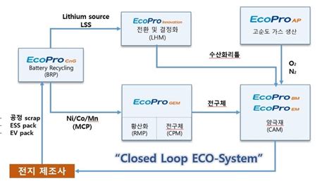 에코프로 배터리 재활용 전기차로 확대시장 선도 나서충북넷