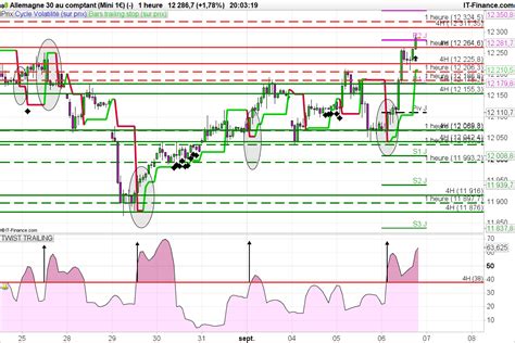 Twist Trailing Indicators Prorealtime