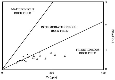 Zr Ppm Vs Tio 2 Wt Plot Of The Tikak Parbat Sandstones Δ And