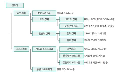 컴퓨터 구조 1 컴퓨터의 기능과 기본 구조