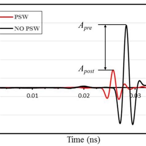 Typical Signal Received By The Receiving Transducer Download Scientific Diagram