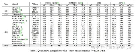 【论文笔记 Rgbd实例分割】calibnet Dual Branch Cross Modal Calibration For Rgb D Salient Instance