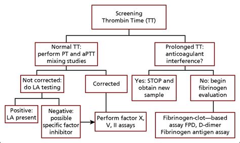 Algorithm For Evaluation Of A Prolonged Prothrombin Time Pt And Activated Partial