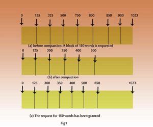 What Is Compaction In Memory Management A5THEORY