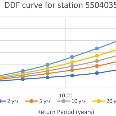 Ddf Curve From Log Pearson Iii Pdm Download Scientific Diagram