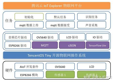aiot应用创新大赛获奖作品大赏3：基于tencentos tiny 的会议室使用小助手 知乎