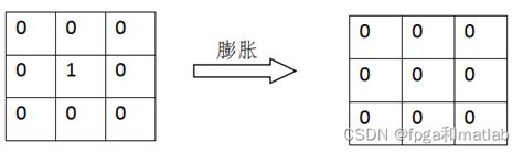 【fpga教程案例92】图像处理1——基于fpga的图像形态学膨胀处理实现使用matlab辅助测试fpga处理的图像matlb Csdn博客