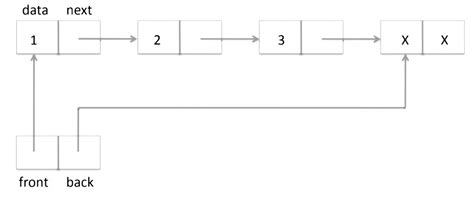 Implementation Of Queue In Hindi Data Structure