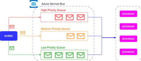 azure service bus implementing the priority queue pattern