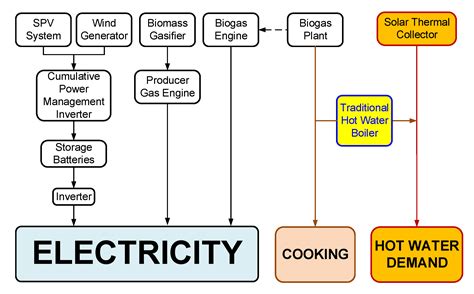 A Mathematical Model For The Optimization Of Renewable Energy Systems