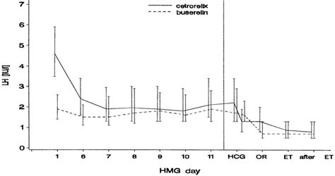 Median Concentrations Interquartile Ranges Of Serum Luteinizing Hormone