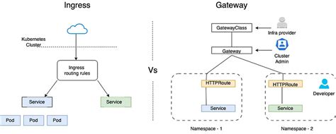 api gateways vs ingress controllers choosing the right tool for your k8 cluster