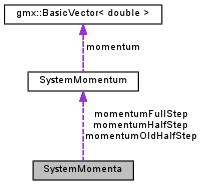 Gromacs SystemMomenta Struct Reference