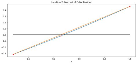 7 Root Finding Without Derivatives — Introduction To Numerical Methods