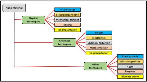 2 Classification Of Nanomaterial Synthesis Techniques Download Scientific Diagram